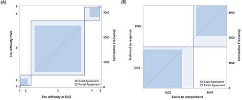 Comparing The Self Reported Acceptability Of Discrete Choice Experimen