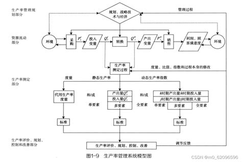 基础工业工程（易树平、郭伏）——第一章 生产与生产率管理 易树平基础工业工程2006pdf Csdn博客