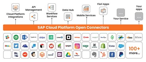 boost growth and innovation transform to cloud cx with sap cloud