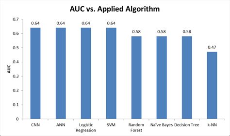 The Auc Vs The Applied Algorithm Download Scientific Diagram