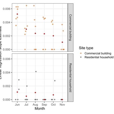 Linear Regression Slope Estimates As Determined From Time Decay