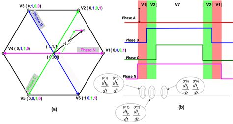 Svpwm Modulation Technique In Phase A Open Circuit Fault Case A