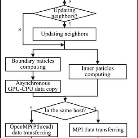 2 General Purpose Particle Simulation Algorithm On Multiple Gpus Download Scientific Diagram