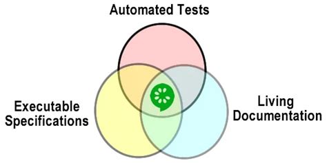 Gherkin Language Syntax Best Practices Testquality