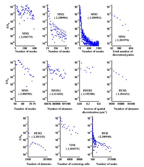 Convergence Performance Of The Different Methods As A Function Of The