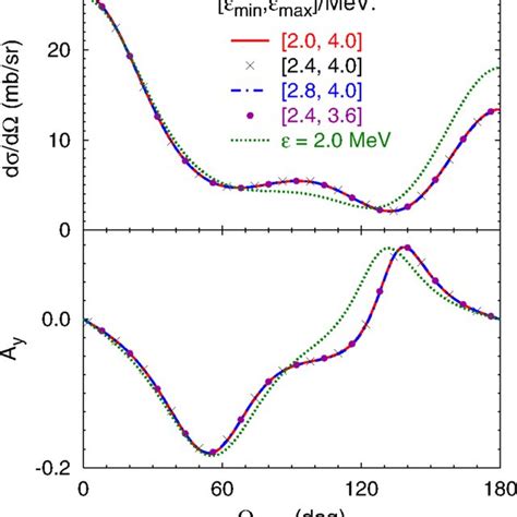Differential Cross Section And Proton Analyzing Power For H3pnhe3