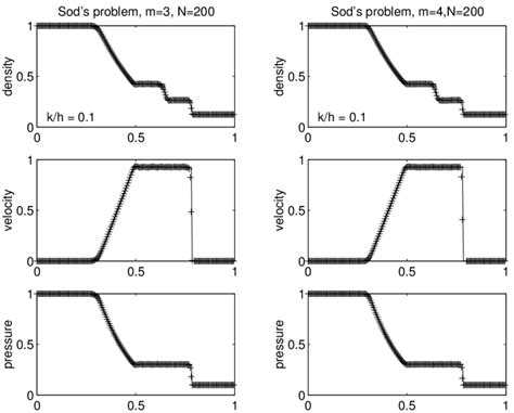 5 Solution Of The Euler Equations For Test 4 At Time T 0 16 Download Scientific Diagram