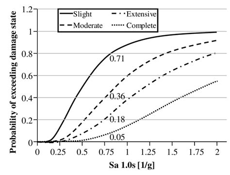 An Example Fragility Curve With Multiple Damage States For Concrete Download Scientific Diagram