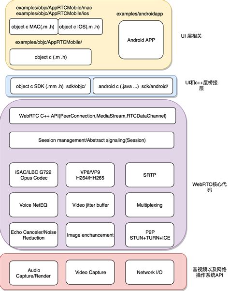 Webrtc 架构shichaog的专栏 Csdn博客kandroidjavainputandaaudiooutputaudio