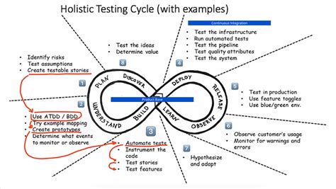 Holistic Testing For Continuous Delivery Weaving Quality Throughout The Software Lifecycle By
