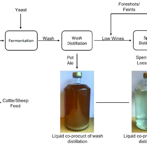 A Basic Flow Diagram Of The Whisky Production Process And The
