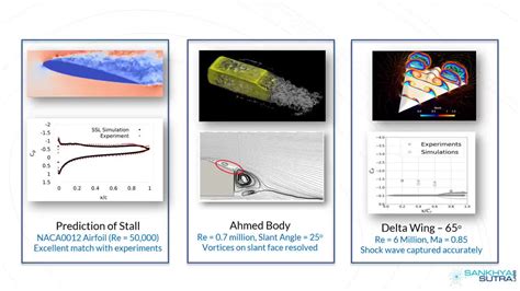Vinay Kariwala On Linkedin Aerodynamics Cfd