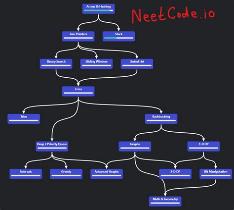 Greg Hogg On Linkedin Python Datastructuresandalgorithms Leetcode