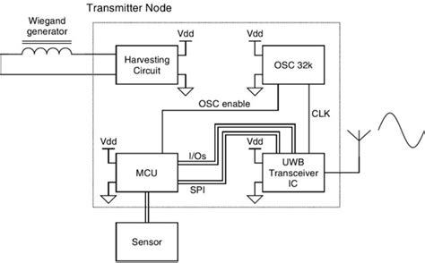 Digital Circuit Containing The Uwb Transceiver Mcu Oscillator And An Download Scientific