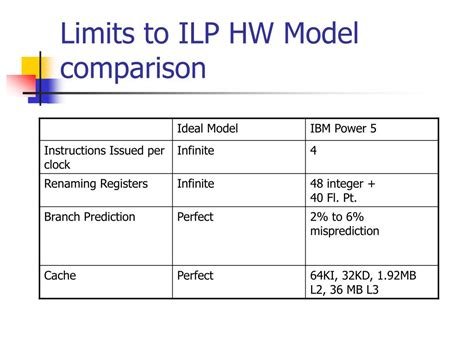 Ppt Chapter3 Limitations On Instruction Level Parallelism Powerpoint