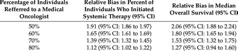 Results From Weighted Regression Analysis Estimating The Magnitude Of
