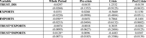 Asean Countries Ols Interaction Model Over Different Phases Download