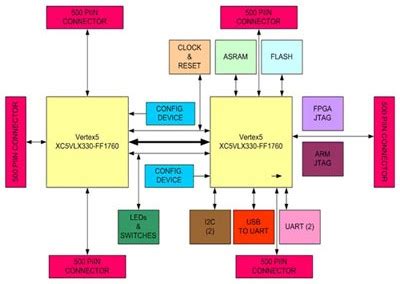 FPGA Prototyping Platform For ASIC Verification And Validation Dexcel