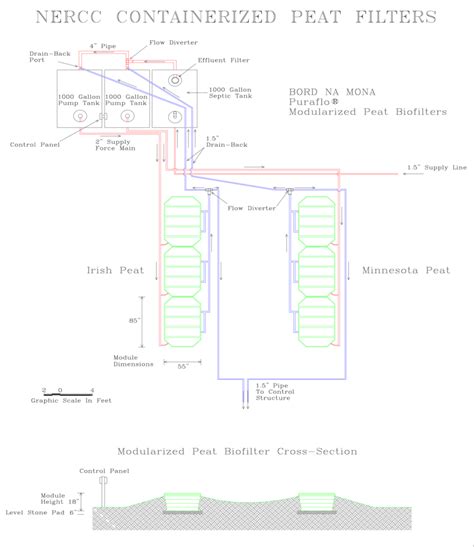 Schematic Of The Nercc Puraflo7 Peat Filter Systems Download