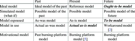 Categories Of Models According To Temporal Aspects And Purpose 11 Download Table