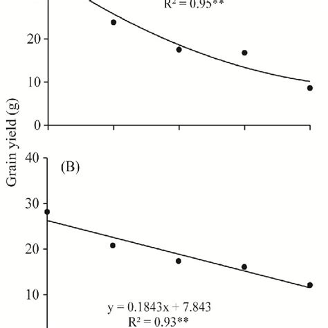 Grain Yield Reduction Of Common Bean And Soybean Cultivars As Function