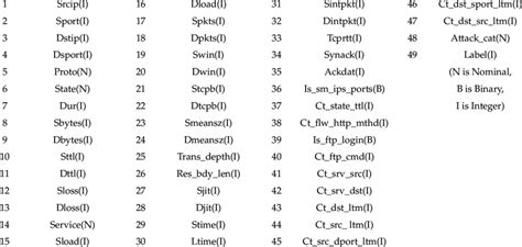 Different Features Of The Unsw Nb15 Dataset Sno Feature Nametype Download Scientific Diagram