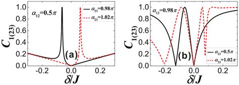 The Bipartite Concurrence As A Function Of The Frequency Detuning δa In