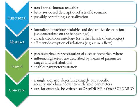 62 Key Terminology Openscenario