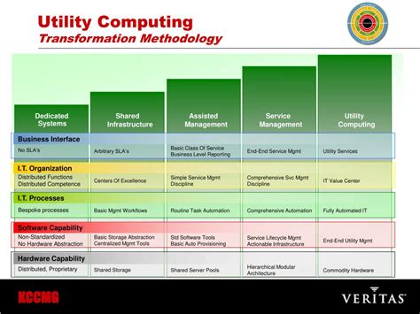 Ppt Utility Computing Managing The Challenges Powerpoint Presentation Id323036