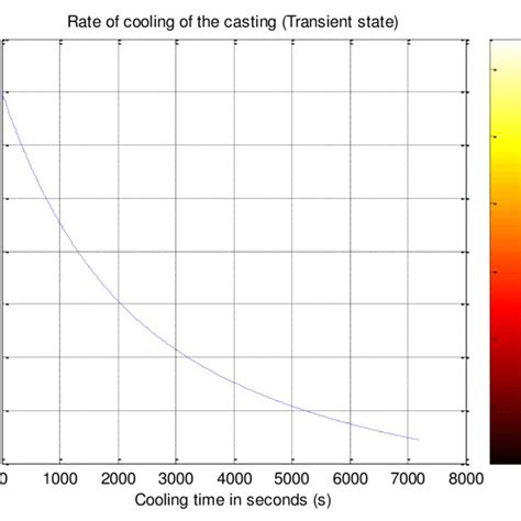 Cooling Curve In Aluminum Casting Download Scientific Diagram