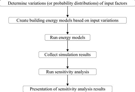 Typical Schematic Flow Diagram For Sensitivity Analysis In Building
