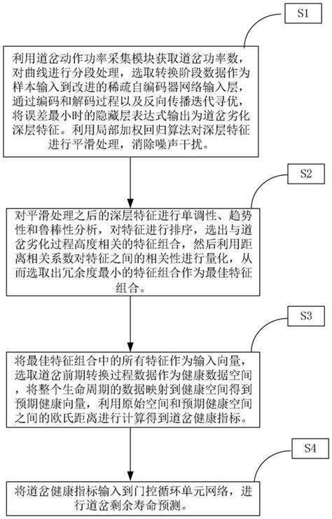Turnout Residual Life Prediction Method Based On Adaptive Deep Feature Extraction Eureka Patsnap