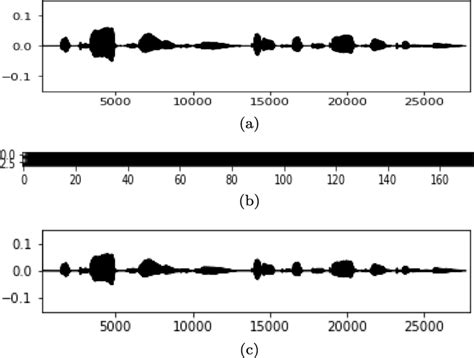 performance of proposed cnn auto encoder a original speech b download scientific diagram