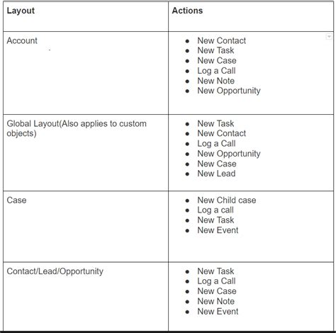 Mobile Smart Actions In Salesforce Salesforce Quick Actions Astrea