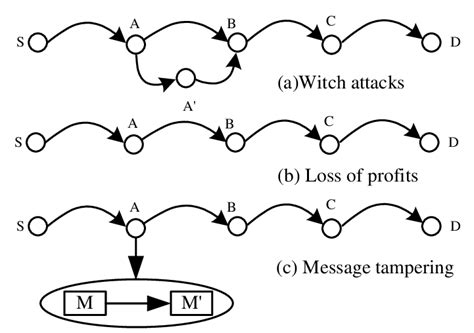 Figure2 Three Attack Models 1 Sybil Attack A Malicious Node Can