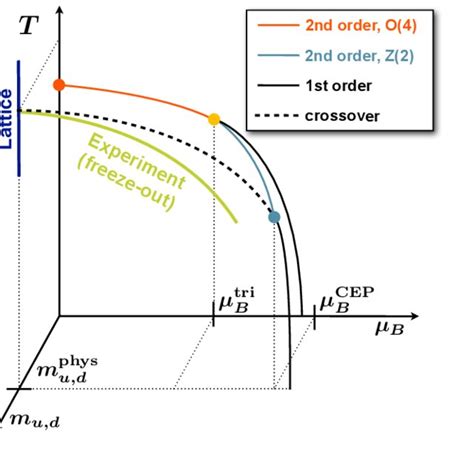 Generic Phase Diagram Of Qcd Based On Model Calculations And Model Download Scientific Diagram