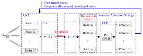 Resource Allocation Of Netted Opportunistic Array Radar For Maneuvering