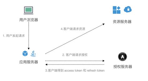 细说api 认证、授权和凭证 知乎