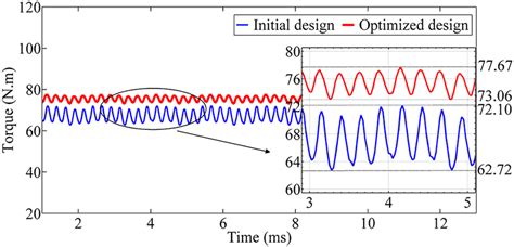 Output Torque Under The Onload Condition Download Scientific Diagram