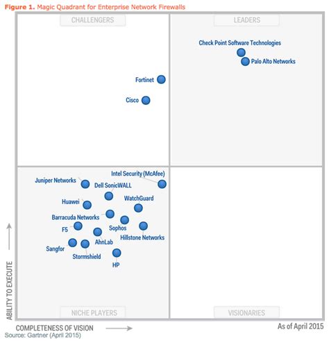 Gartners Magic Quadrant สำหรับ Enterprise Firewall ปี 2015 Palo Alto และ Check Point ยังคงครอง