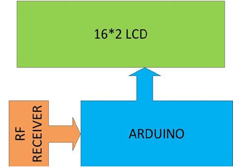 Automatic Meter Reading Amr Using Arduino