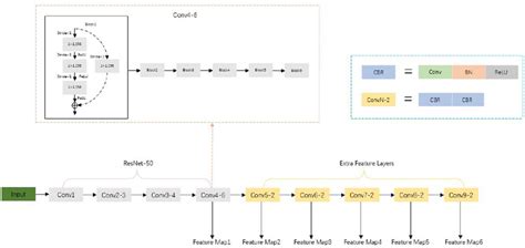 Improved Backbone Network And Extra Feature Layers Download Scientific Diagram