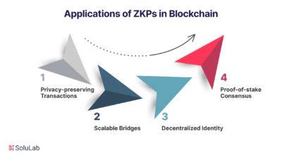 Role Of Zero Knowledge Proof In Blockchain And Its Application