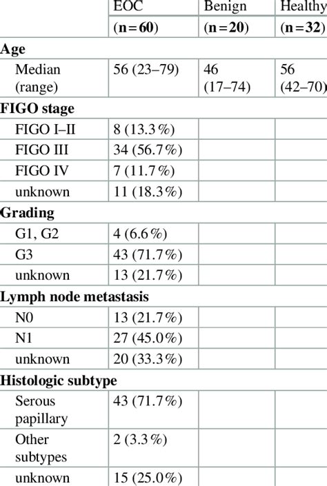 Patient Characteristics At The Time Of Primary Diagnosis Of Eoc Or