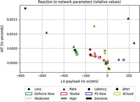 Relative 2d Space For Mean Udp Payload And Iat Download Scientific
