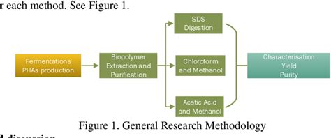 Figure 1 From Extraction And Purification Of A Polyhydroxyalkanoate Type Biopolymer Obtained