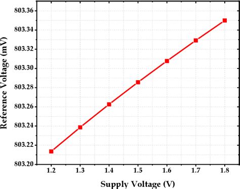 Figure 13 From Design Of Precision Aware Subthreshold Based Mosfet Voltage Reference Semantic