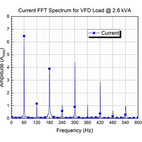 Voltage And Current Waveforms With Vfd Load Download Scientific Diagram