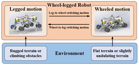 Tecvp A Time Efficient Control Method For A Hexapod Wheel Legged Robot