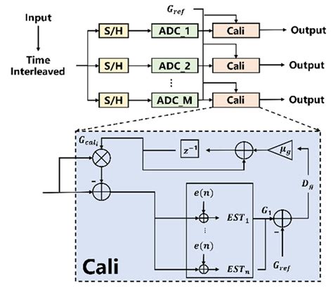 Gain Mismatch Calibration With Monte Carlo Method Download